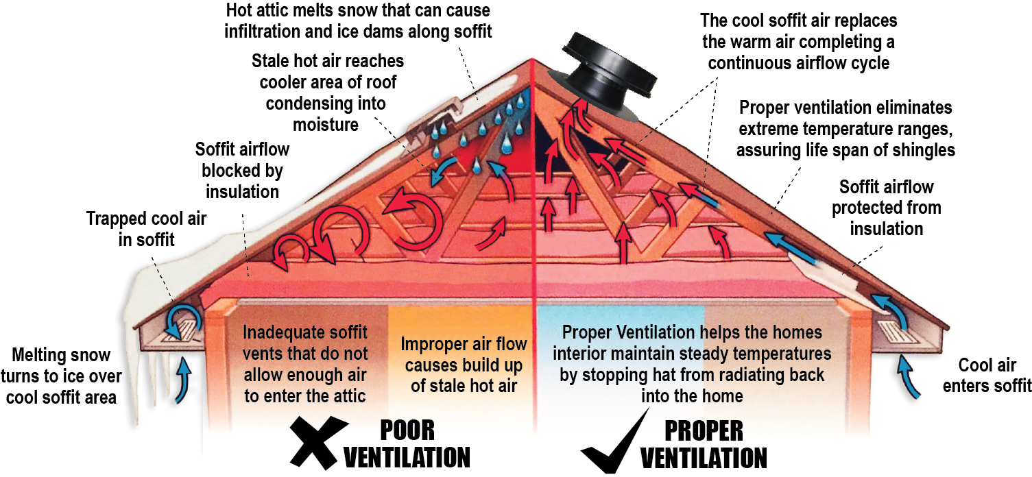Proper Ventilation vs. Poor Ventilation – Solar Powered Ventilation ...